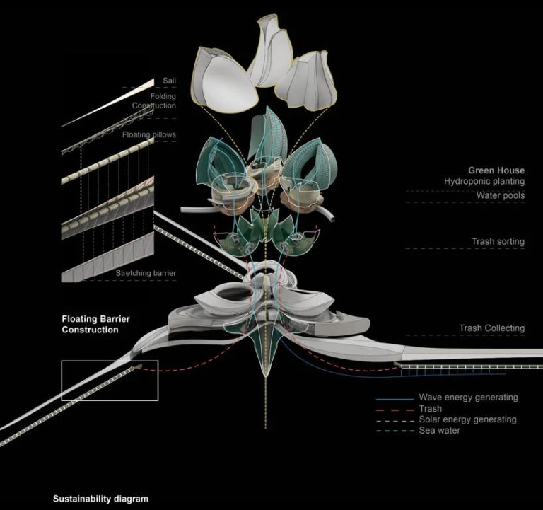 ‘Eighth Continent’ concept design could recycle plastics from the ocean ...