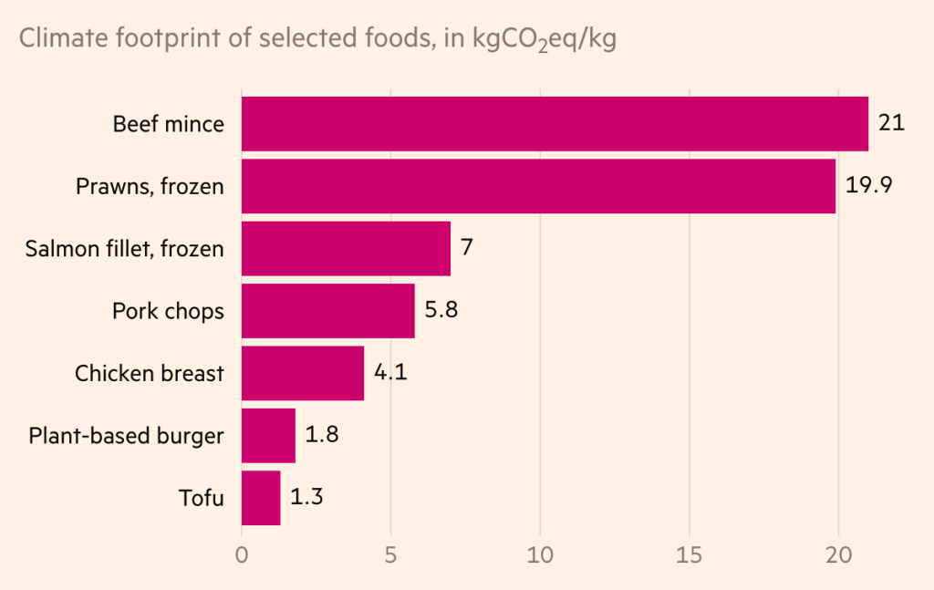Climate impact labels are encouraging people to eat less meat - Thred ...