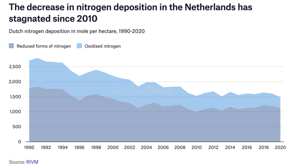 What is the Dutch nitrogen crisis? - Thred Website