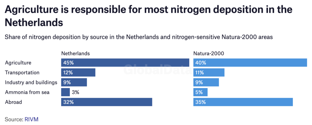 What is the Dutch nitrogen crisis? - Thred Website